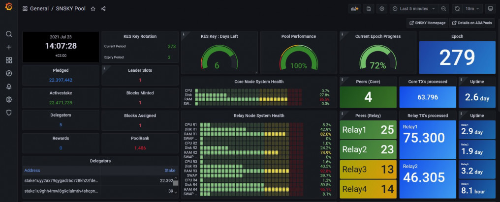 Grafana Dashboard Tutorial Cardano Developer Portal