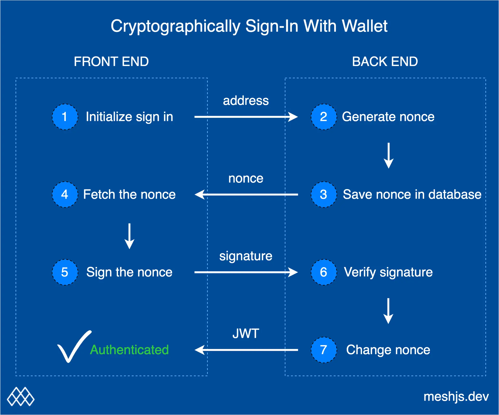 Wallet authentication using Mesh SDK | Cardano Developer Portal
